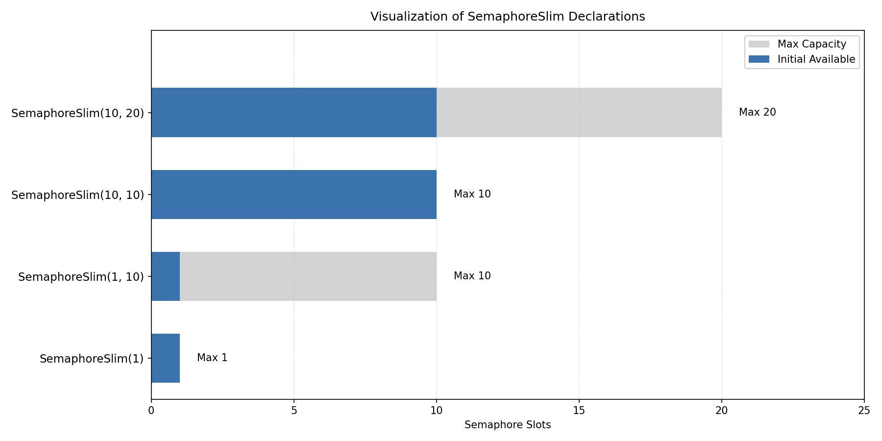 Exploring SemaphoreSlim Configurations with C# Examples – dotnetable